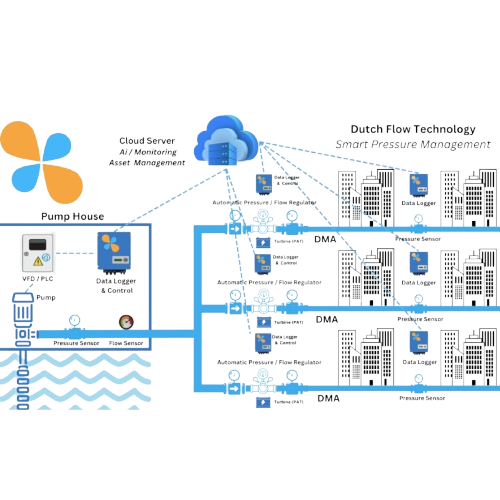 Dutch Flow Technology – SM Flow Company